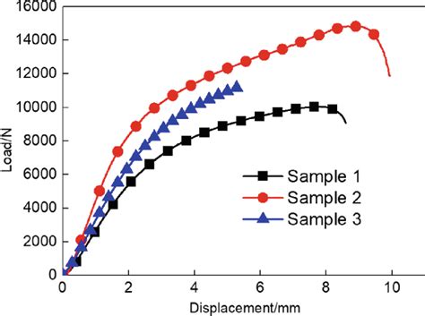 The Bending Load Displacement Curves Of The Tested Steel Download Scientific Diagram