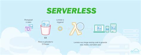 Apa Yang Dimaksud Serverless Computing Dicloud