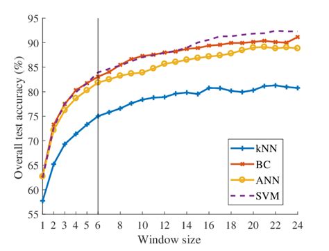Performance For Different Window Sizes Download Scientific Diagram