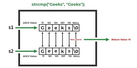 C Compare Strings A Comprehensive Guide To Strcmp In C Vn