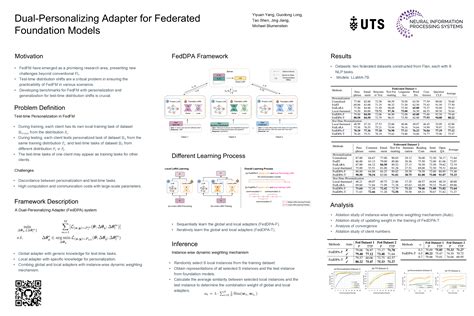 Neurips Poster Dual Personalizing Adapter For Federated Foundation Models