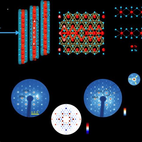 Crystal Structure And Electron Diffraction Patterns At Thermal Download Scientific Diagram