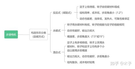 步进电机分类、工作原理、主要参数、控制时序及电路图简易分析（一） 知乎