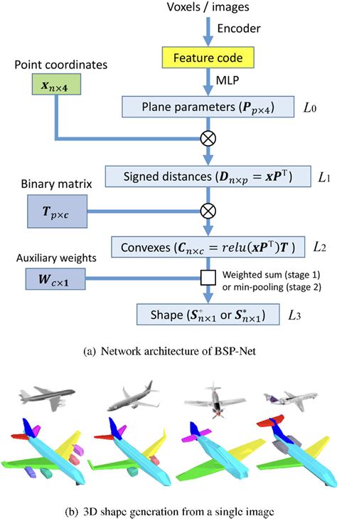 Structured Single View Reconstruction Based On Bsp Net 137 Convex