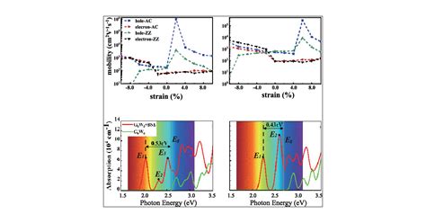Room Temperature Bound Excitons And Strain Tunable Carrier Mobilities