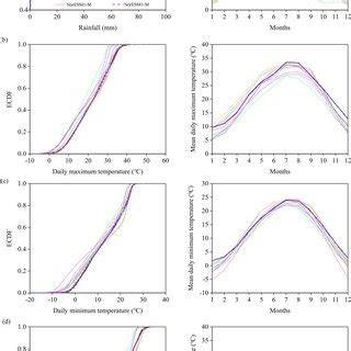 Comparison Of GCM Simulations Before And After Bias Correction With Download Scientific Diagram