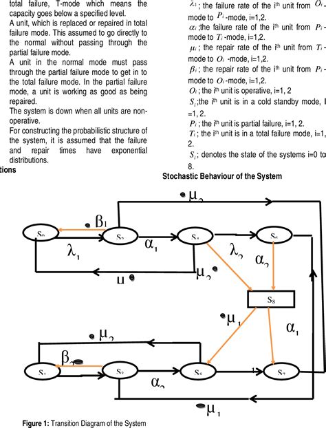 Figure 1 From Reliability Analysis Of A Two Dissimilar Unit Cold Standby System With Three Modes