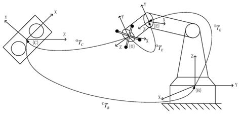 Applied Sciences Free Full Text Oscillating Saw Calibration For Mandibular Osteotomy Robots