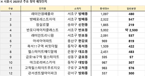 2025년 서울시 주요 아파트 분양 일정 정리