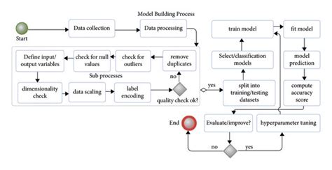 A Flowchart Diagram Of A Model Building Process The Rectangles Show Download Scientific