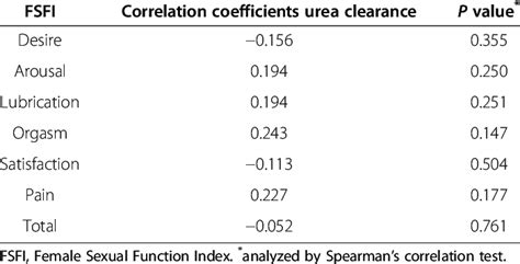 Correlation Coefficients Between Average Single Pool Ktv And Female