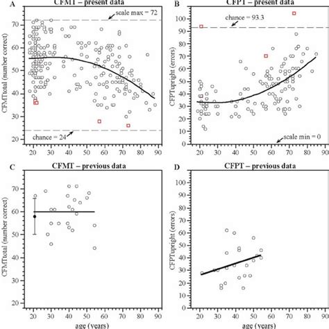 A Cambridge Face Memory Test Cfmt And B Cambridge Face Perception Download Scientific