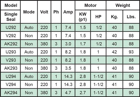 Maskam Water Zoeller Sewer Pumps Model 292 293 294
