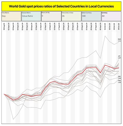 Global Gold Spot Price Ratios Daily Trends In Local Currencies Across