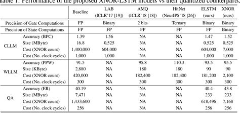 Table 1 From The Synthesis Of Xnor Recurrent Neural Networks With