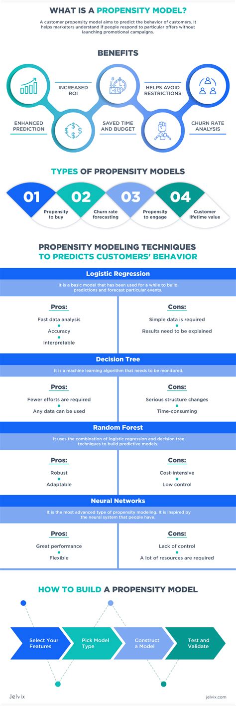 Customer Propensity Model Clients Behavior Prediction Customer Propensity Model Clients Behavior Prediction