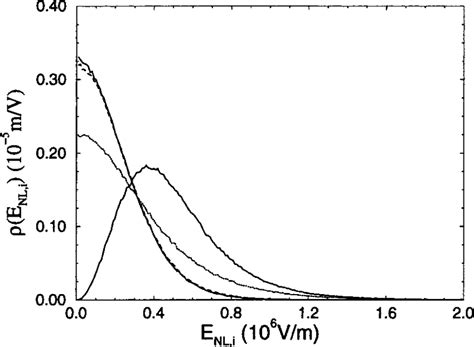 Normalized Distribution Of The Explicit Nonlinear Contributions To The Download Scientific