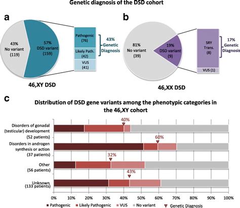 Disorders Of Sex Development Insights From Targeted Gene Sequencing Of A Large International