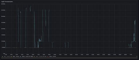 Speeding Up Labels And Series Logql Throughput Grafana Loki Grafana