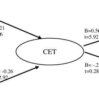 Results Estimate And T Values Download Scientific Diagram