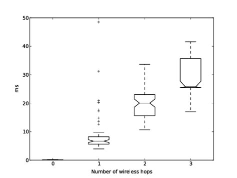A Packet Delivery Ratio Pdr Of Udp Flows And B Round Trip Time