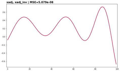 python why is inverse cwt inexact inaccurate signal processing