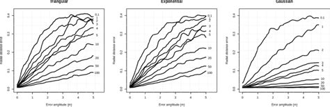 Quantile Regression Of 95th Percentile Of Radial Distance Evaluation