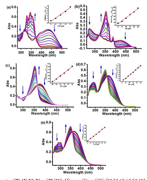 Figure 1 From A Series Of Fluorescent And Colorimetric Chemodosimeters For Selective Recognition