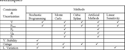Table 1 From Determination Of Stochastic Load Flow By Applying