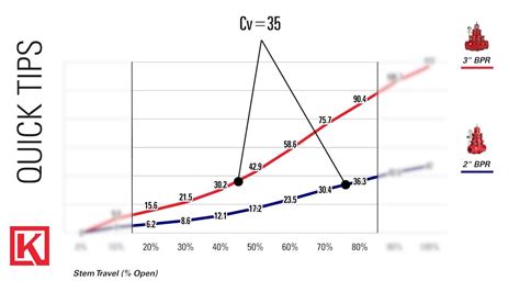 Valve Flow Coefficient Valve Cv Explained How To Determine What