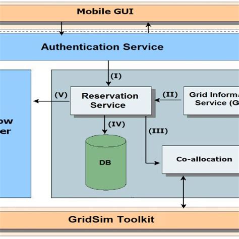 Authentication Module Architecture And Its Interaction With The Others Download Scientific