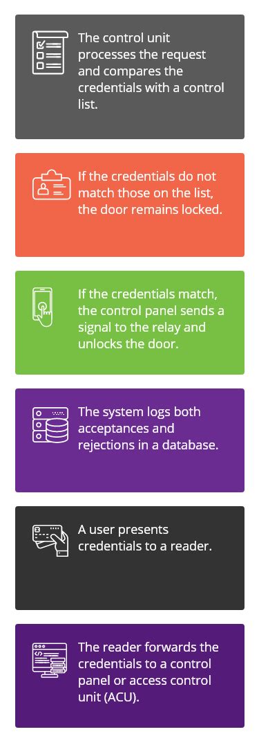 Types Of Access Control Systems Why It Is Important In 2020