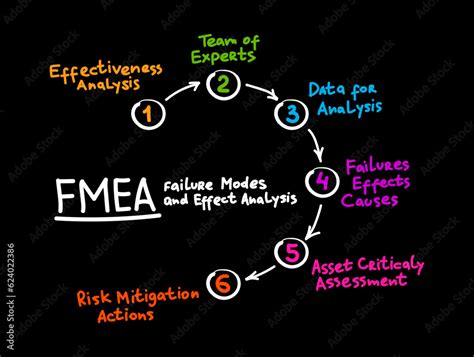 Fmea Failure Modes And Effects Analysis Acronym Mind Map Process