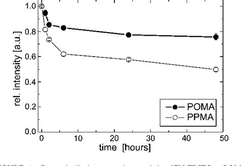 Figure 1 From Nanoscale Features Of Fibronectin Fibrillogenesis Depend On Protein Substrate