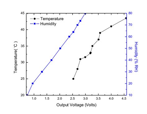Soil Humidity And Temperature Curve Download Scientific Diagram