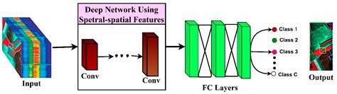 Improving Feature Learning In Remote Sensing Images Using An Integrated Deep Multi Scale 3d2d