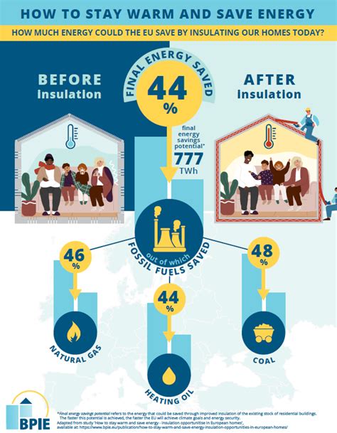 How To Stay Warm And Save Energy Insulation Opportunities In European