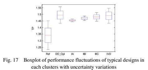 Clustering Of The Pareto Solutions In Basic Ro Space Download Scientific Diagram
