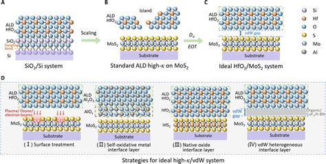 Dielectric Engineering In 2d Fets A Schematic Of High Quality Sio 2 Download Scientific