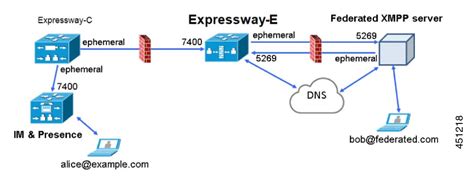 chat and presence federation using expressway deployment guide x14 0 2 xmpp federation