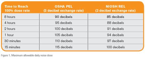 Osha Db Sound Chart