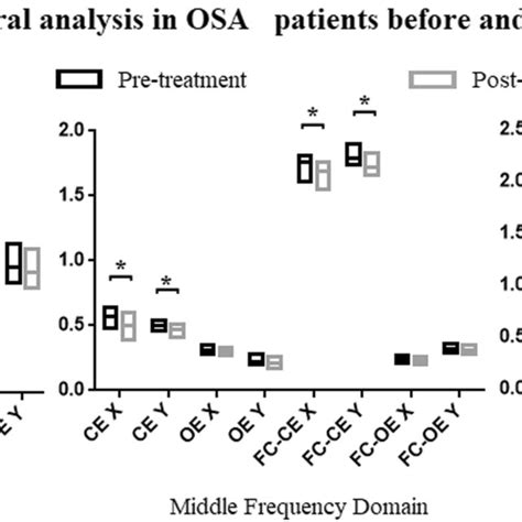 Box Plot Representing Mean And Standard Deviation Of Spectral Values Of