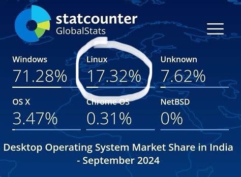 Feroz Khan On Linkedin Linux Operatingsystem Os Free Opensource