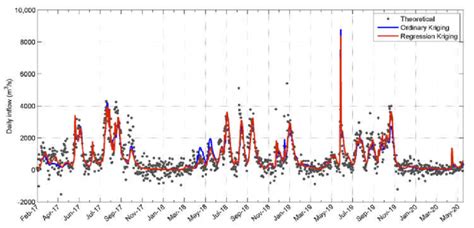 Comparison Between Theoretical And Simulated Ordinary Kriging And Download Scientific Diagram