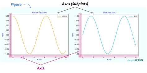 Matplotlib For Beginners 3｜matplotlib 的figure、axes 及 Subplots Simplelearn