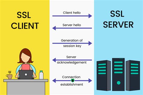 Understanding Ssl — Secure Socket Layer 2023 By Karthikeyan Nagaraj Infosec Write Ups