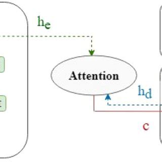 The Interaction Between Encoder Attention Decoder And CRF Modules Download Scientific Diagram