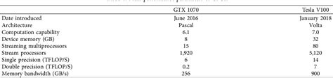 Table 1 From Hybrid Mpi And Cuda Parallelization For Cfd Applications On Multi Gpu Hpc Clusters