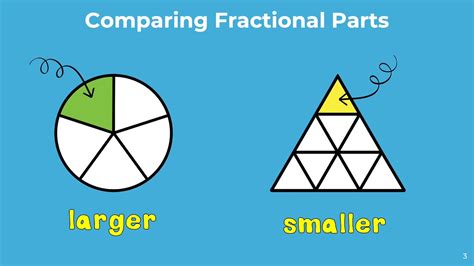 Comparing Fractional Parts Youtube
