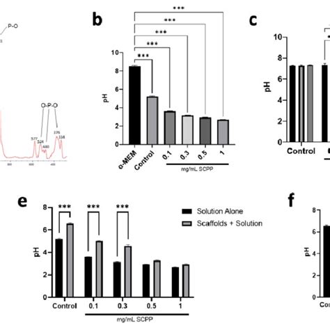 A Raman Spectra Of Crystalline Scpp After Synthesis B The Ph Of Download Scientific